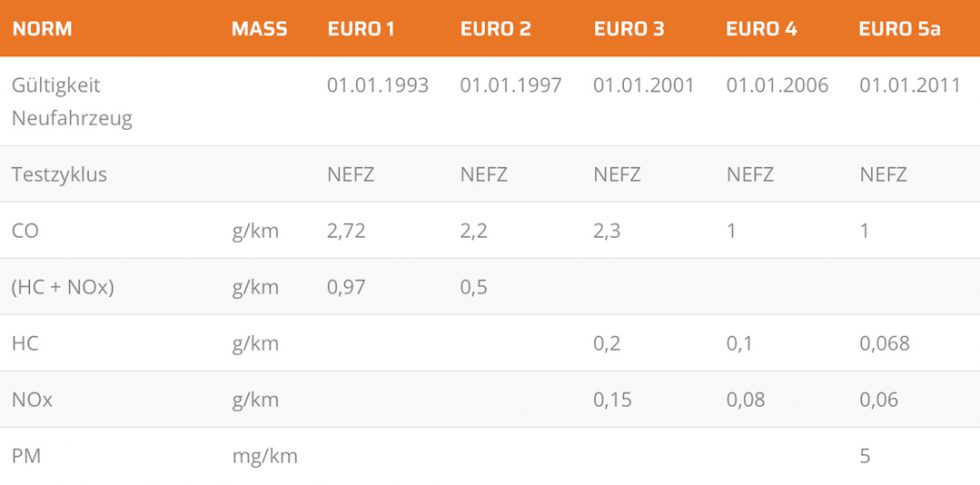 Abgasnormen & Grenzwerte | Abgasdatenbank.com
